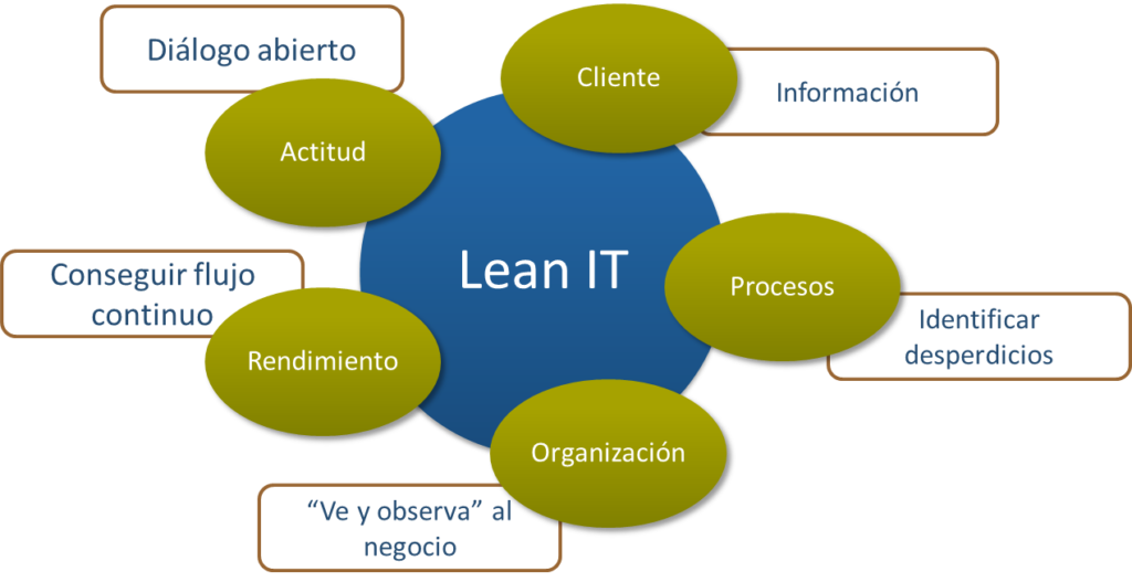 Lean IT: una futura Tecnología delgada y valerosa | Juan Ignacio Rouyet