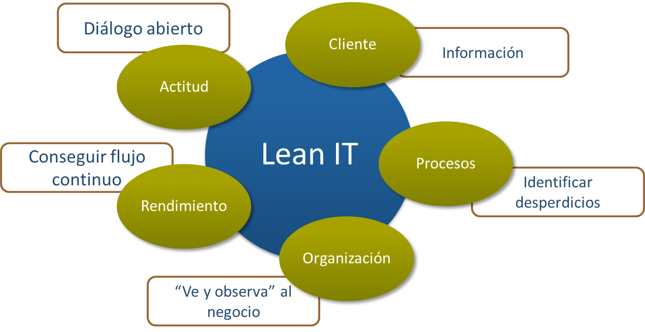 Lean IT: una futura Tecnología delgada y valerosa | Juan Ignacio Rouyet